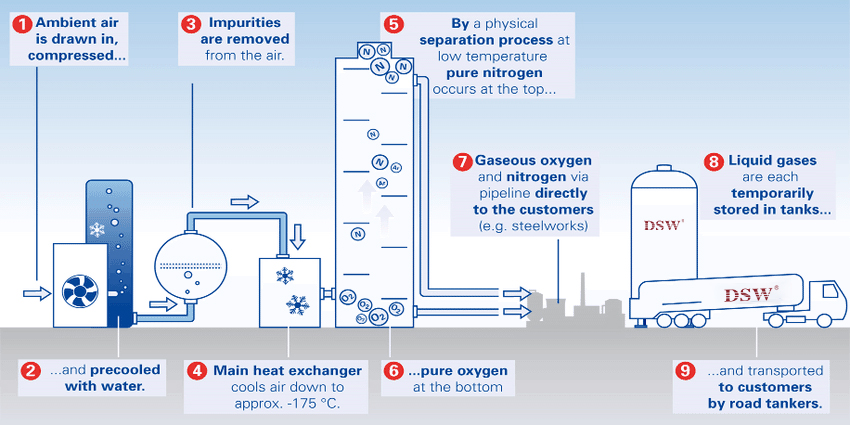 LOX Liquid Oxygen Plant suppliers in China with ISO9000