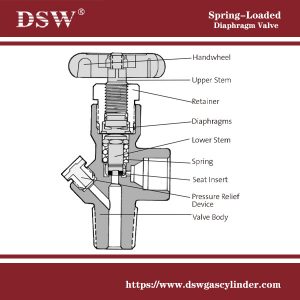 cylinder valves,A working knowledge of cylinder valves- DSW