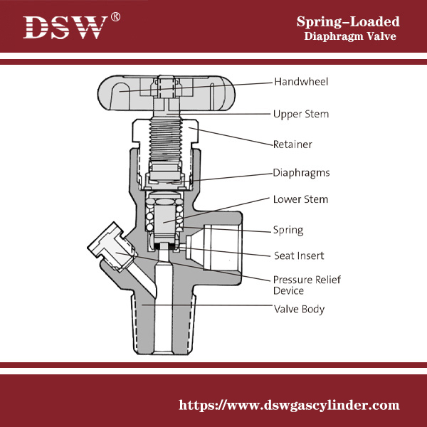 cylinder valves,A working knowledge of cylinder valves- DSW