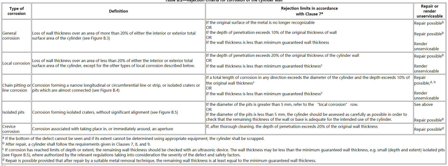 Gas cylinders Periodic inspection and testing from DSW
