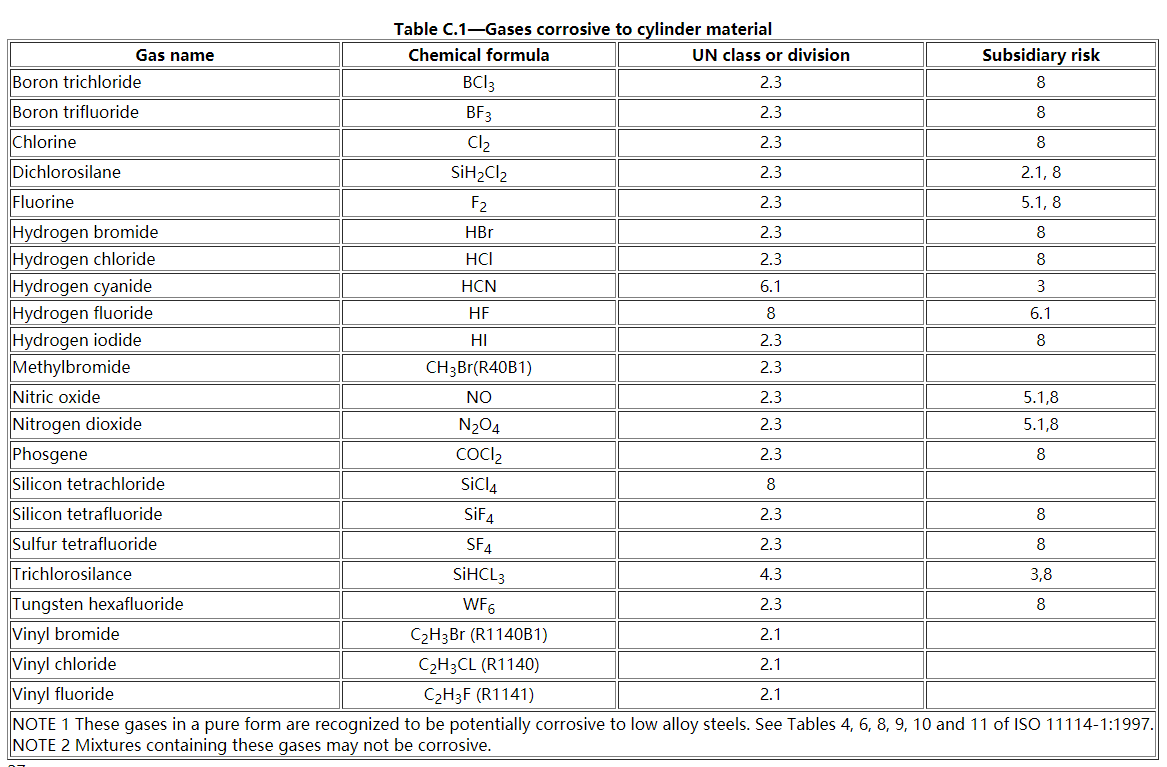 Gas cylinders Periodic inspection and testing from DSW